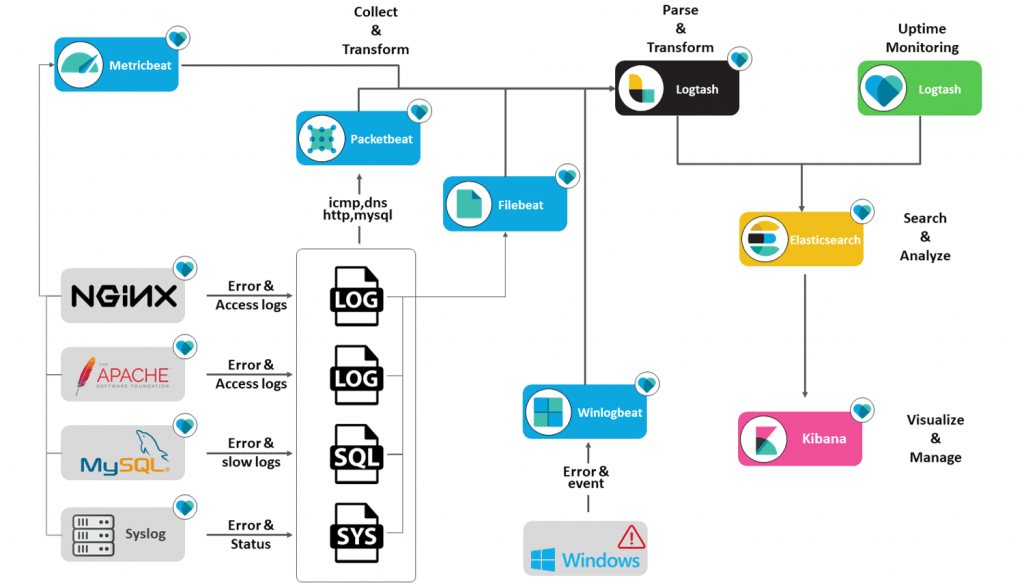 ELK 1 Elasticsearch Logstash Kibana Gnoti