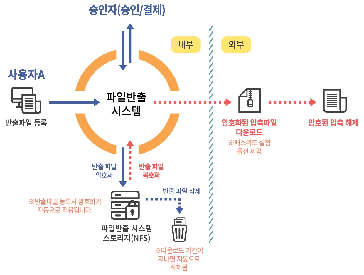File-transfer - Gnoti